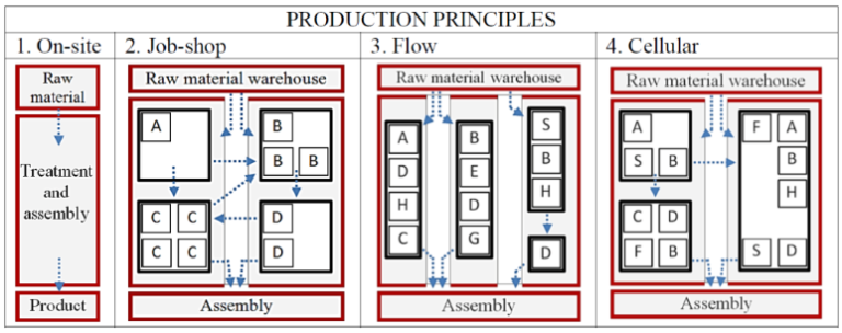 Plant Layouts That Increase Profitability - CodeBright